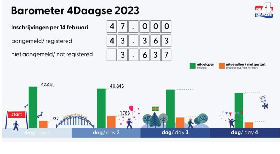 4Daagse 2023: De Barometer na dag 2 | Nieuws uit Nijmegen